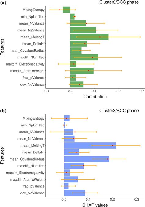 The A Bd And B Shap Decomposition Are Plotted For The Download