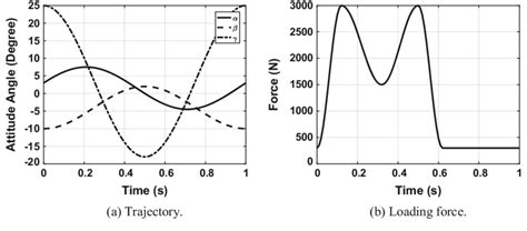 Trajectory And Loading Force Download Scientific Diagram