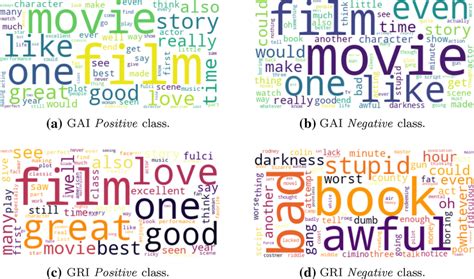 Global Explanation Of Sentiment Analysis With Bert Download Scientific Diagram