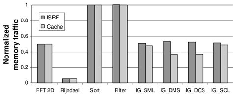 Off Chip Memory Traffic Normalized To Base Download Scientific Diagram