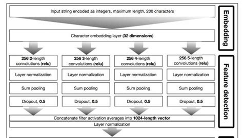 concatenating conv layers with different filter sizes in cntk stack