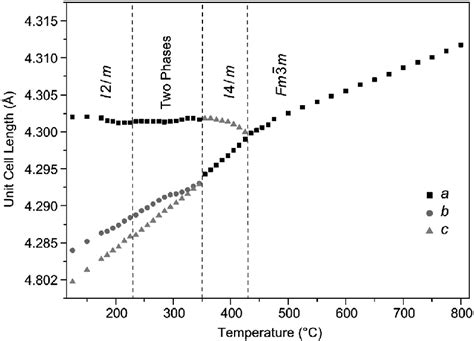 7 Temperature Dependence Of The Reduced Lattice Parameters For Ba 2 Download Scientific Diagram