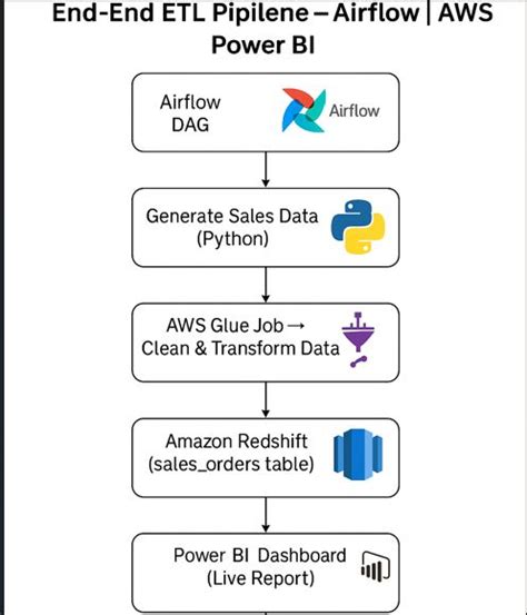 Dataengineering Etl Apacheairflow Aws S3 Glue Redshift Powerbi