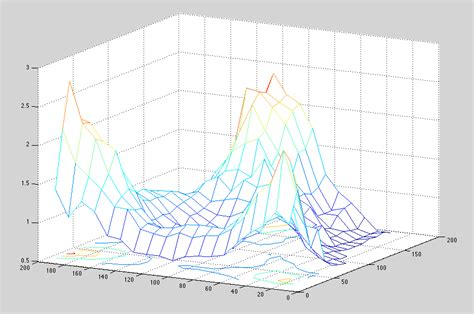 Graph Drawing A Surface Plot In Matlab Similar To One Obtained Using Gnuplot Stack Overflow