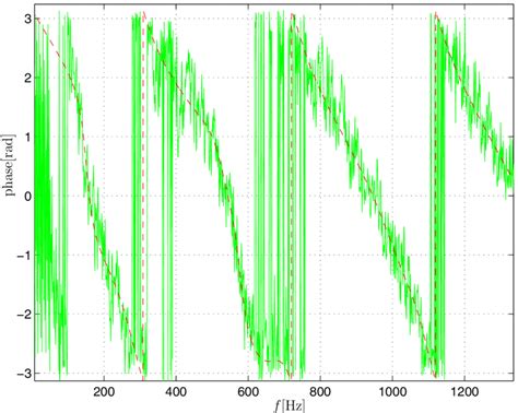 Measured Phase Of The Frequency Characteristics Of The Error Path C 3 Download Scientific