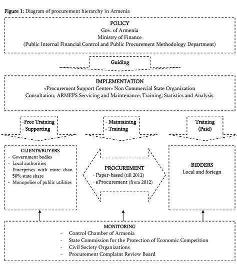 Below Is The Hierarchy Diagram Of The Procurement System In