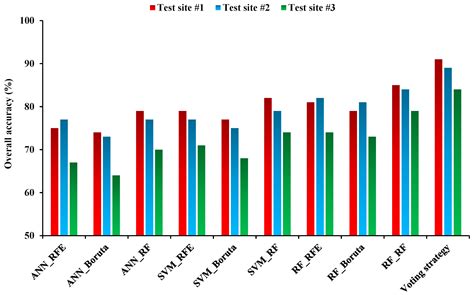 An Innovative Fusion Based Scenario For Improving Land Crop Mapping Accuracy