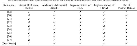 Figure 1 From Addressing Adversarial Machine Learning Attacks In Smart Healthcare Perspectives