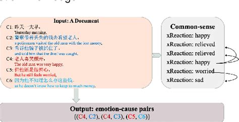Figure 2 From Emoprompt Ecpe Emotion Knowledge Aware Prompt Tuning For Emotion Cause Pair