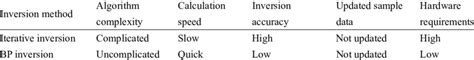 Comparative Analysis Of Different Inversion Methods Download