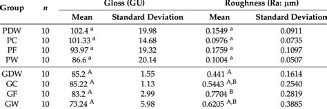 The Mean And Standard Deviation Of Surface Gloss Gu And Surface