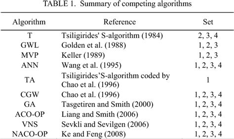 Table 1 From A Modified Variable Neighborhood Search Algorithm For