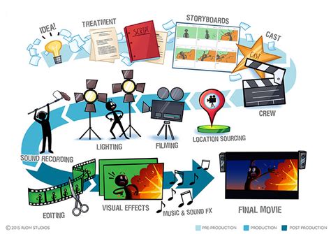 Film Production Process At Loyd Lozano Blog
