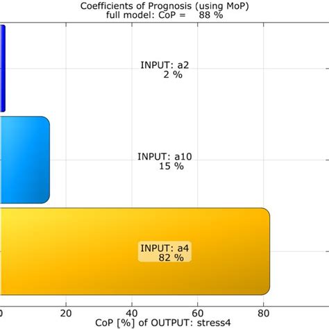 Flowchart Of The Iterative Robust Design Optimization Download Scientific Diagram