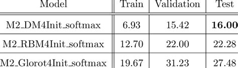 Performance Of Only Tuning The Softmax Layer With Different Model