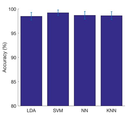 Testing Classification Accuracies Of The Band In Performing Gesture Download Scientific Diagram