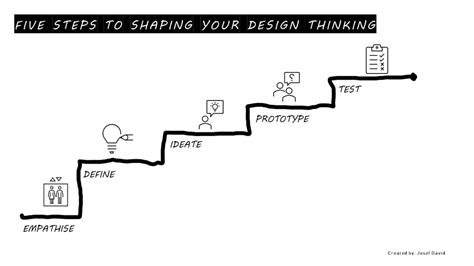 Shaping Your DESIGN THINKING RapidKnowHow