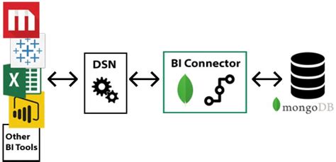 Mongodb Bi Connector Connector F R Bi Mongodb Community Forum