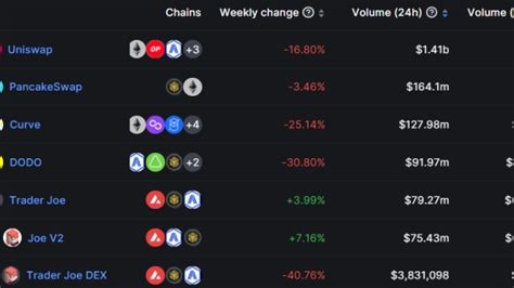 Trader Joe Joins Top 5 Dex List As Liquidity Book Model Thrives On Arbitrum Crypto Team