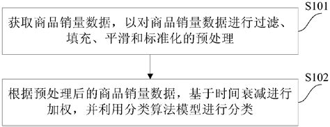 Commodity Classification Method And Device Eureka Patsnap