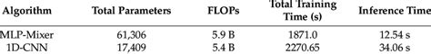 Main Characteristics Of The Mlp Mixer And 1d Cnn Lifetime Processor Download Scientific Diagram