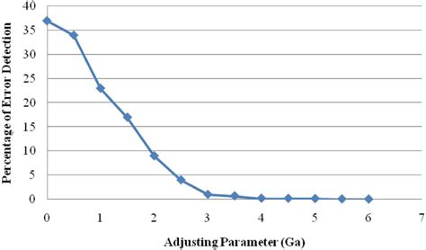 Percentage Of Error Detection In The Presence Of Packet Dropping Attack