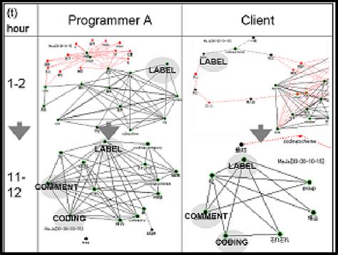 Co Occurrence Graphs For Label For Two Participants Download