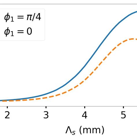 A Output Powers For Fundamental And Second Harmonic Modes Versus Download Scientific Diagram