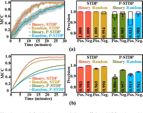 Figure 1 From Real Time Neural Connectivity Inference With Presynaptic Spike Driven Spike Timing