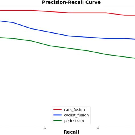 Precision Recall Curve Of 3d Object Detector Complex Yolo Model For Download Scientific Precision Recall Curve Of 3d Object Detector Complex Yolo Model For Download Scientific