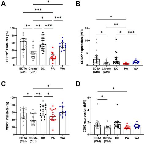 Plt Activation In Different Isolation Methods A Percentage Of Plt Download Scientific