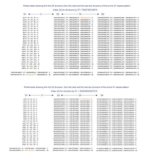 Patterns Of Repetitions In Division By Prime Numbers