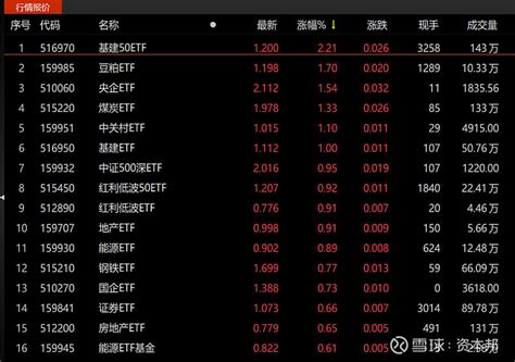 Etf收评 场内99只etf上涨，虚拟电厂、特高压等概念走势活跃 12月15日，资本邦了解到，今日收盘，a股三大股指再度下探。其中沪指下跌