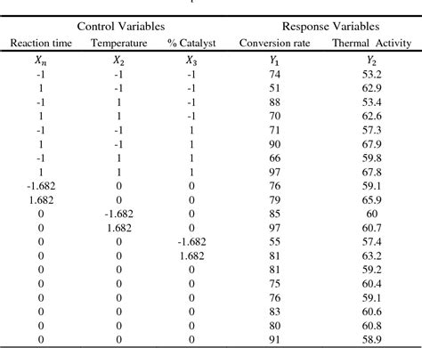 Table From Optimization Of Multiple Response Variables Using The Desirability Function And A