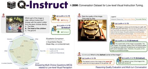 Q Instruct ② CVPR Low level visual instruction tuning with a K dataset and a model