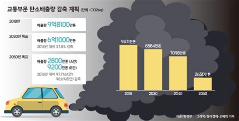 교통부문 탄소배출량 감축 계획 100세 시대 백뉴스