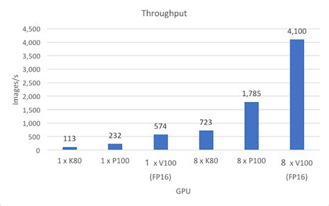 Caffe Adds Bit Floating Point Training Support On The NVIDIA Volta Platform Caffe