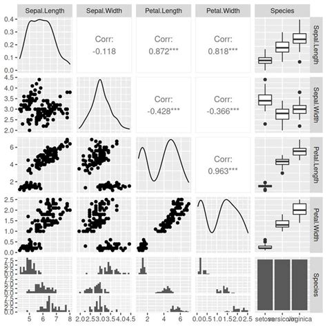 Pairs Plot In Ggplot2 With Ggpairs R Charts Plots Box Plots