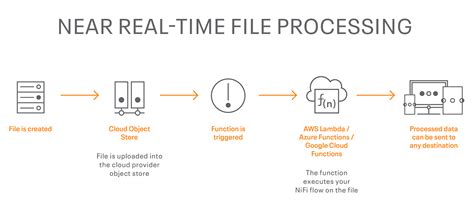 Public Cloud를 위한 Dataflow Cloudera