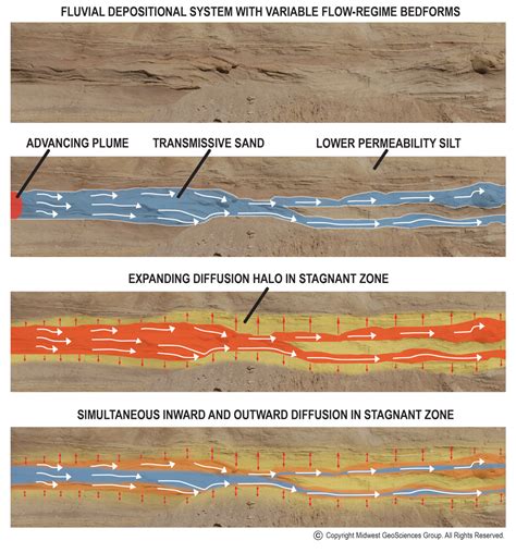 Modern Contaminant Hydrology