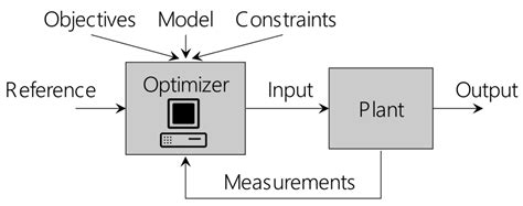 Predictive Control Methods Institute For Dynamic Systems And Control