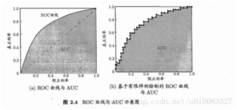 《机器学习（周志华）》chapter2 模型评估与选择泛化错误率被测为测试错误率为的概率 Csdn博客