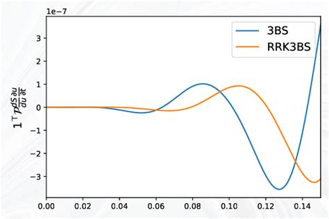 Figure The Time Derivative Of The Entropy Up To T 015 Of The