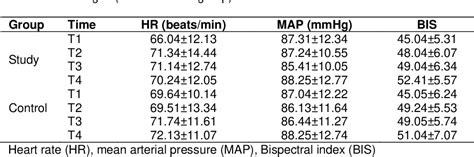 Table 2 From Effect Of Remifentanil In Clinical Anesthesia And Postoperative Analgesia