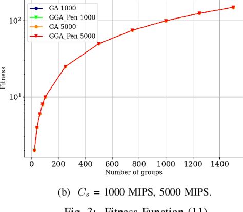 Figure 3 From A Genetic Algorithm For The Placement Of Latency