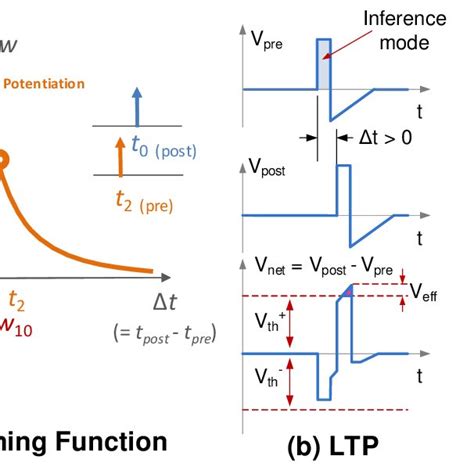 A Two Layer Spiking Neural Network Crossbar Rram Synapse Array And