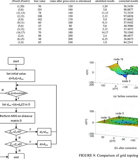 identification and correction of different position gross errors
