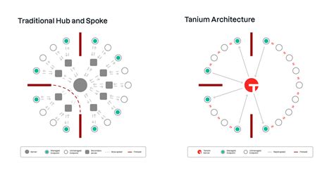 Decoding Essential 8 Compliance Taniums Unique Path To Success Tanium