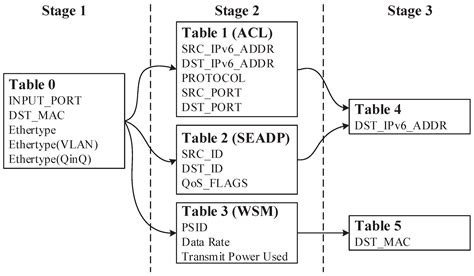 A Composite Pipeline For Forwarding Low Latency Traffic In Sdn Programmable Data Planes