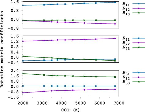 Color Conversion Matrices In Digital Cameras A Tutorial